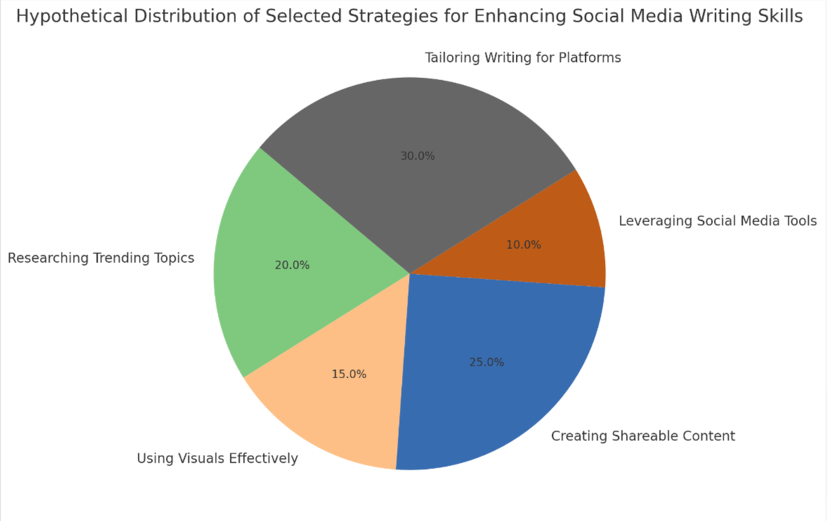 How to Improve Your Social Media Writing Skills – payingsocialmediajobs.com
